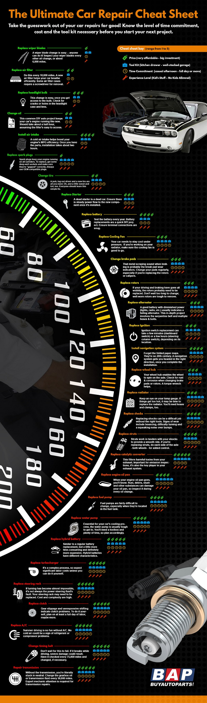 The Ultimate Car Repair Cheat Sheet - Infographic - Buy Auto Parts