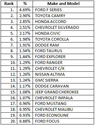 Most Popular Cars on the Road in the US - Buy Auto Parts