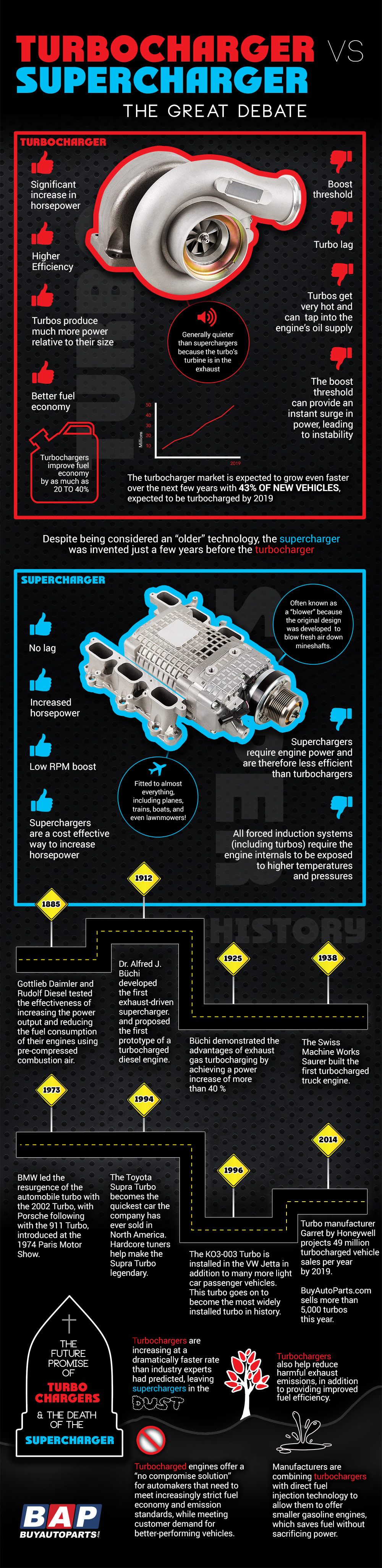 Supercharger Vs Turbocharger Vs Blower