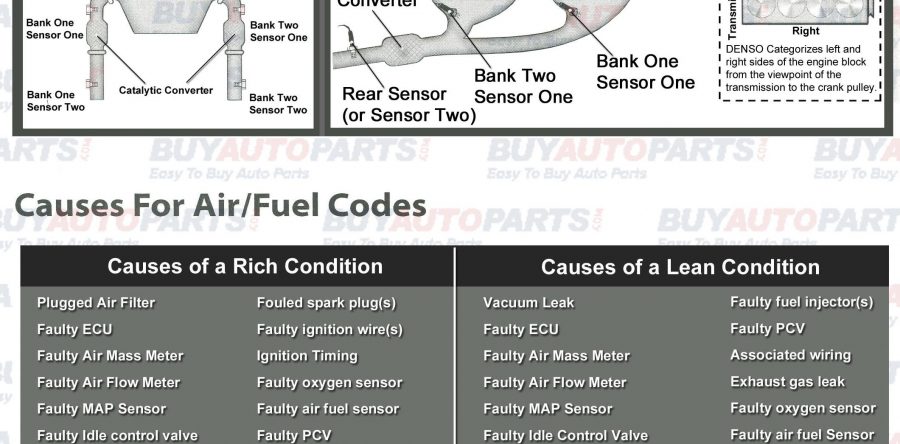 Locating the Oxygen Sensor